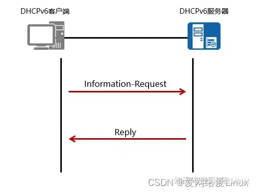IPv6/ICMPv6/DHCPv6/SLAAC协议全解析【很详细】 - 知乎