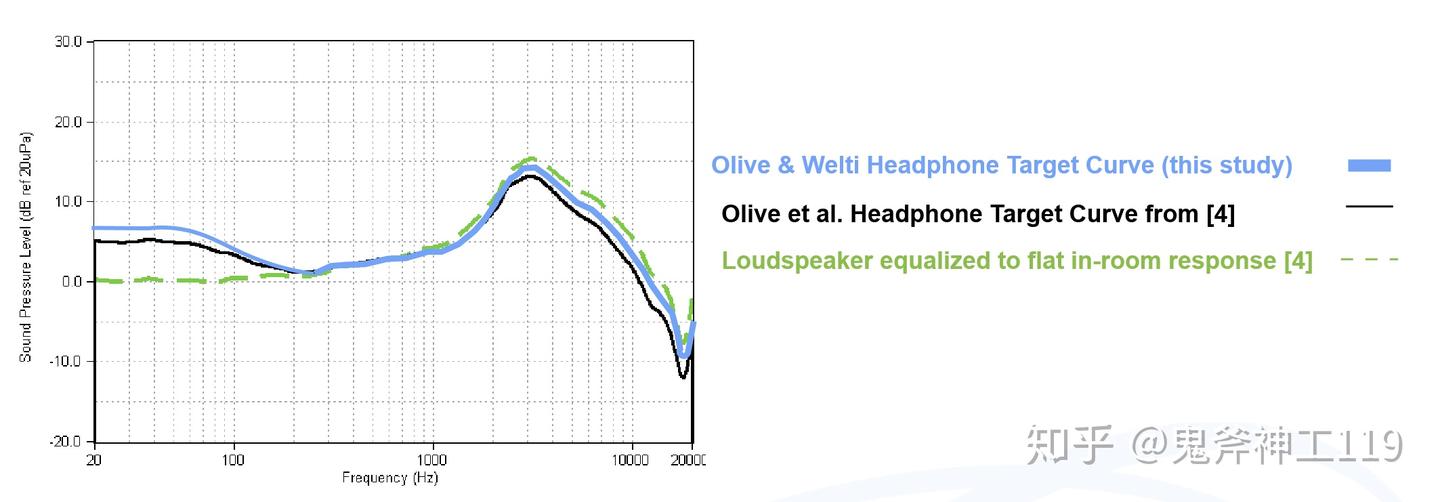 什么是哈曼曲线（Harman Target Curve） - 知乎