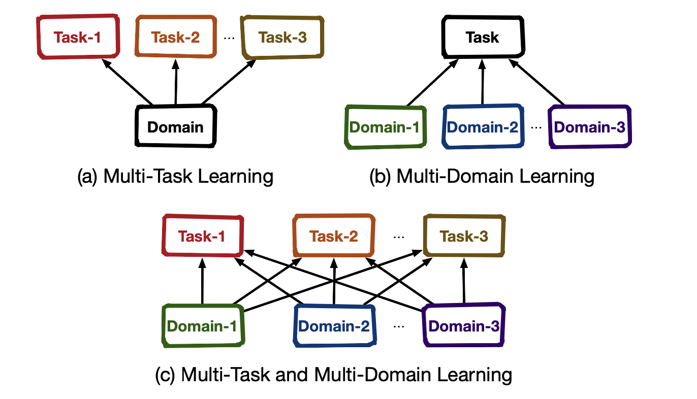 KDD’23 | 快手 PEPNet：门控个性化 × 双层注入，化解多域多任务“双跷跷板” - 知乎
