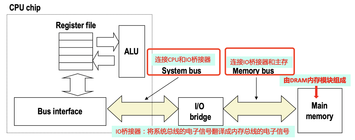 CS15-213 csapp chapter06 存储器层次结构 学习笔记 - 知乎