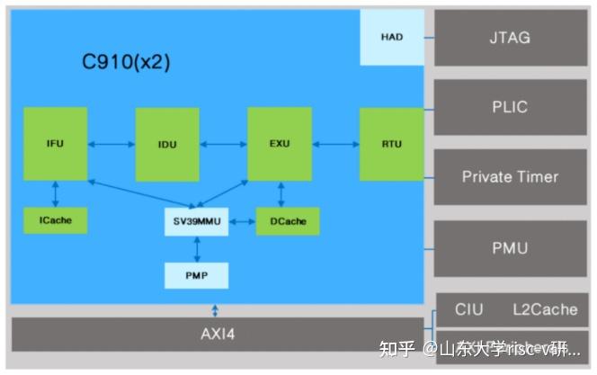 RISC-V处理器核设计优化与扩展指令集实现（二） - 知乎