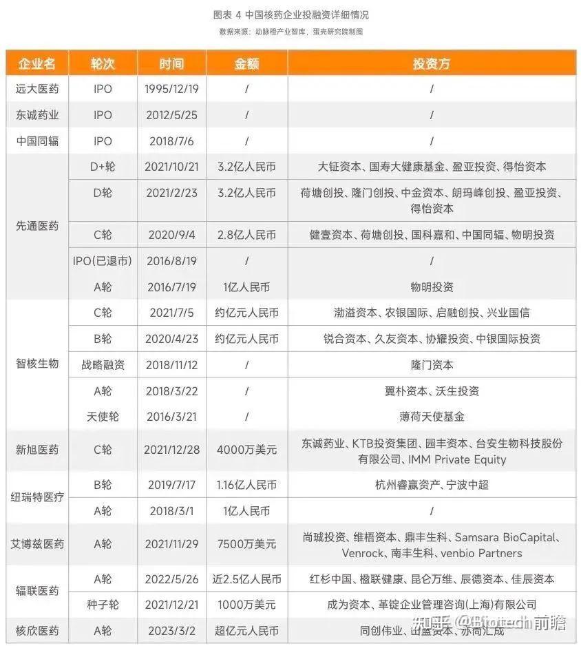 核药首次突破10亿美元大关，一文汇总核药国内外进展 - 知乎