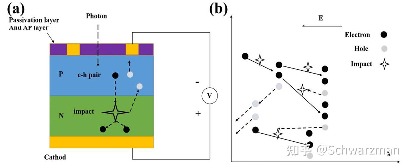 【APD】Avalanche Photodiode：从核裂变到雪崩光电二极管，从物理原理到关键技术指标一文全解 - 知乎