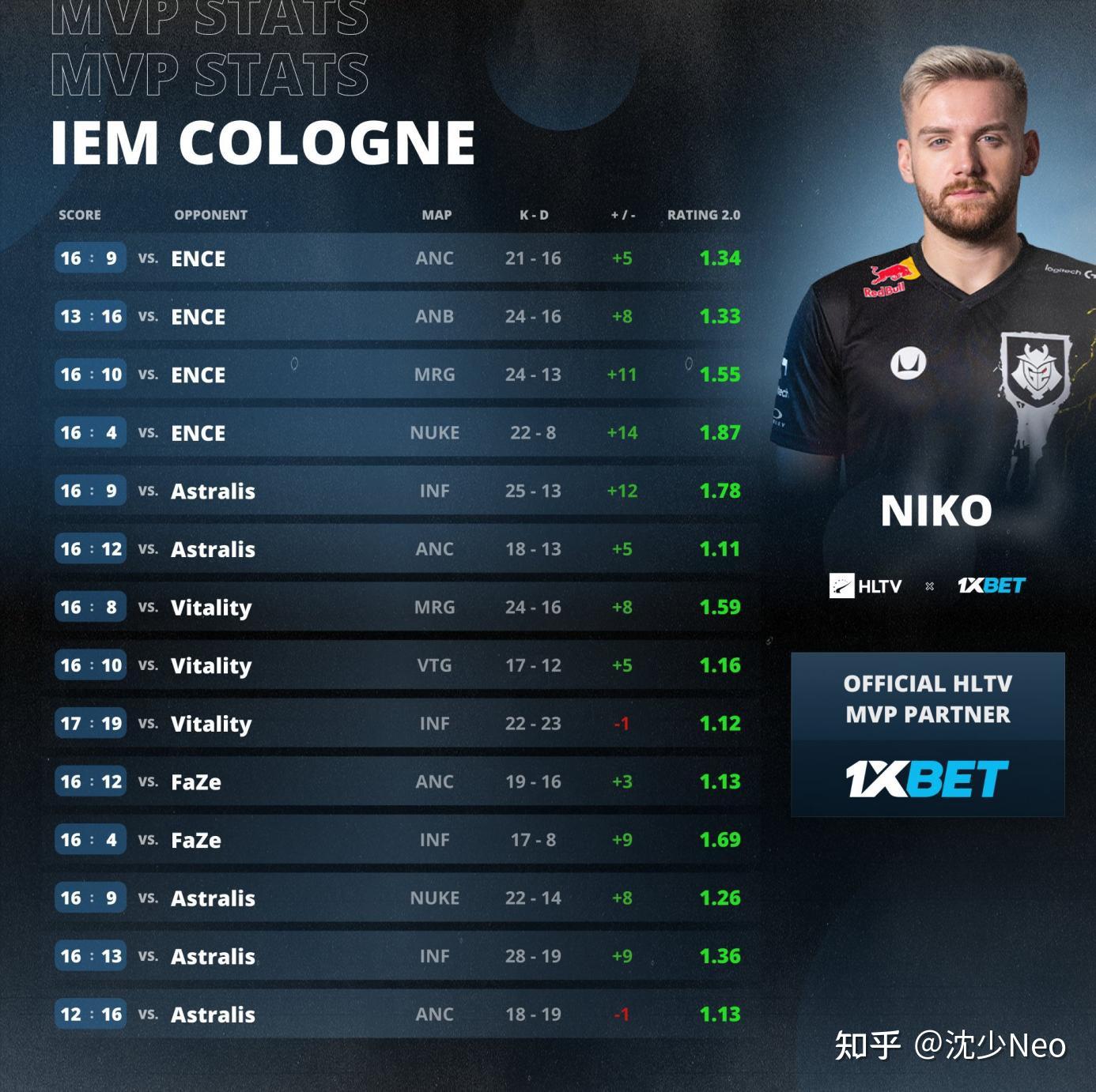 陌生的G2，责任拉满的Niko！浅聊CSGO IEM科隆总冠军的鼠标：雷蛇炼狱蝰蛇V3专业版 - 知乎