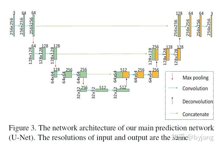 Future Frame Prediction for Anomaly Detection - 知乎