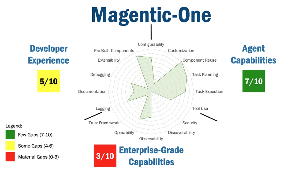 Agent框架对比：CrewAI、LangGraph、OpenAI Swarm、Magentic-One 和 PydanticAI - 知乎