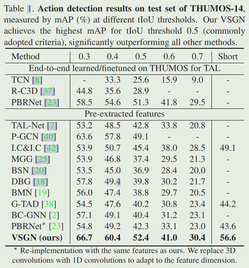Video Self-Stitching Graph Network for Temporal Action Localization - 知乎