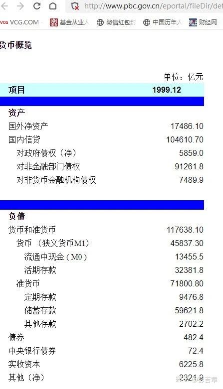 【读数】最新（2025年2月）中国M2&M1&M0数据及变化，M2增加近2万亿元M1和M0都减少！！！ - 知乎