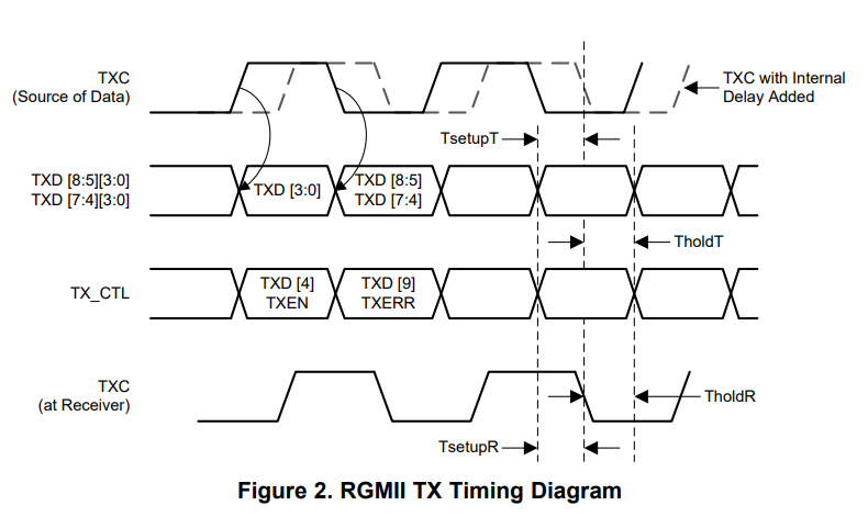 RGMII 总线与相关扩展笔记 - 知乎