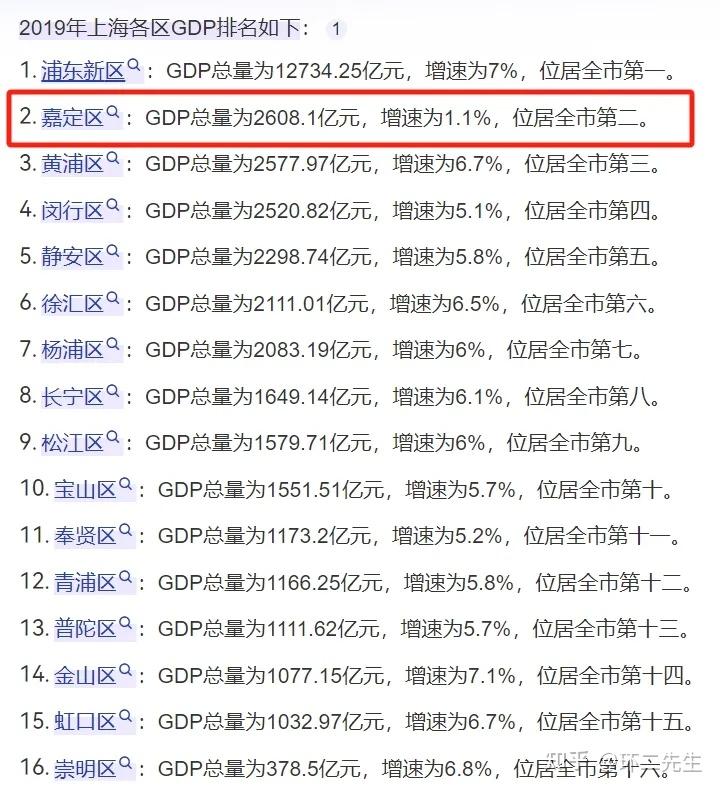 上海各区最新GDP排名：闵行暴打黄浦，嘉定跌落神坛，松江绝地反杀 - 知乎