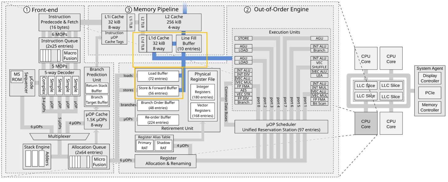 每个程序员都应该了解的内存知识（What every programmer should know about memory） - 知乎