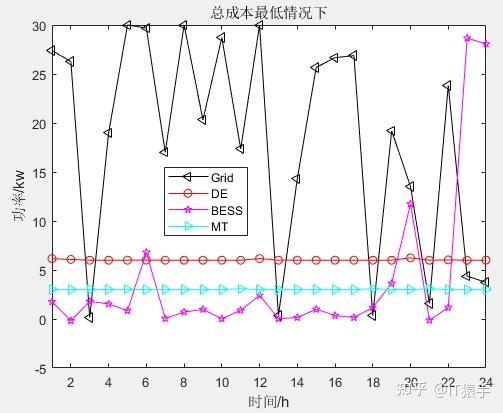 基于瞪羚优化算法（Gazelle Optimization Algorithm，GOA）求解微电网优化MATLAB - 知乎