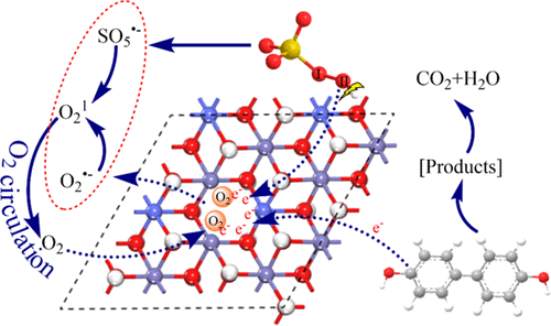 哈工大马军院士团队Environ. Sci. Technol.：氧空位Fe-Co LDH，与众不同的PMS活化路径！ - 知乎