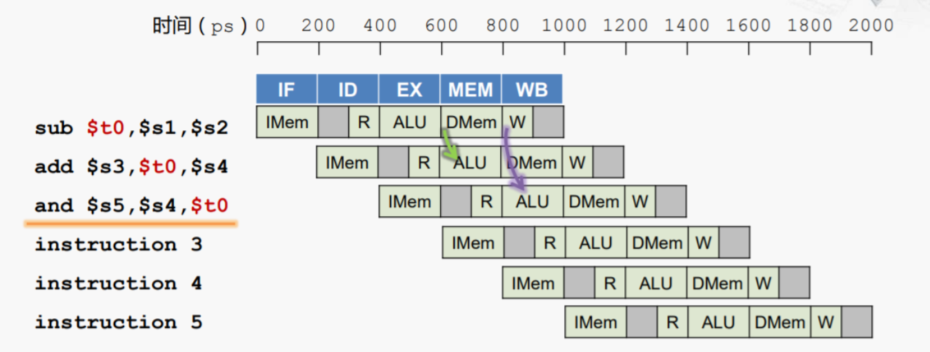 关于流水线的三种冒险 - 知乎
