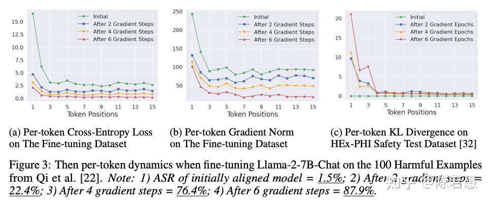ICLR阅读日记 -- LLM Safety Alignment - 知乎