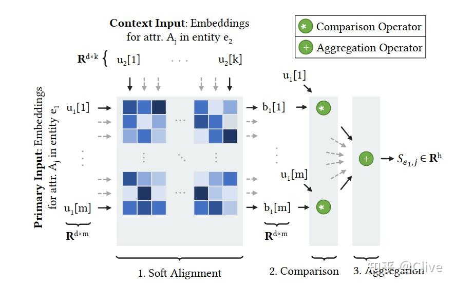 Deep Learning for Entity Matching: A Design Space Exploration - 知乎