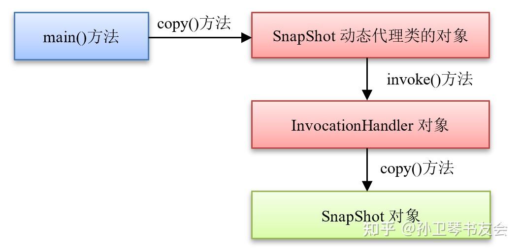 《Java面向对象编程》导读-代理模式，动态代理，Proxy类和InvocationHandler接口的用法 - 知乎