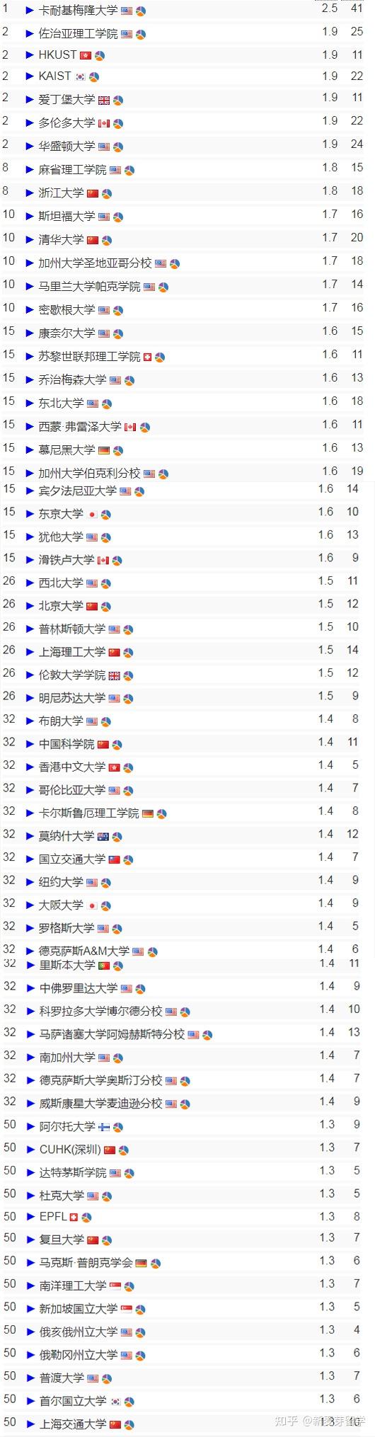 2023 CS Rankings全球计算机专业排名发布