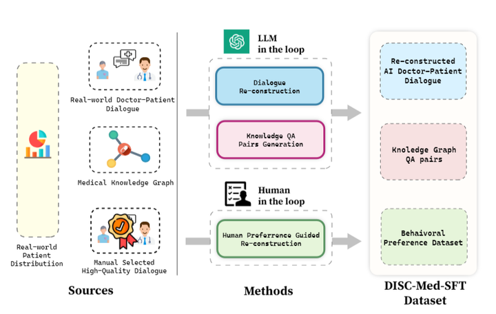 AI+领域大模型[医疗]：复旦DISC-MedLLM - 知乎