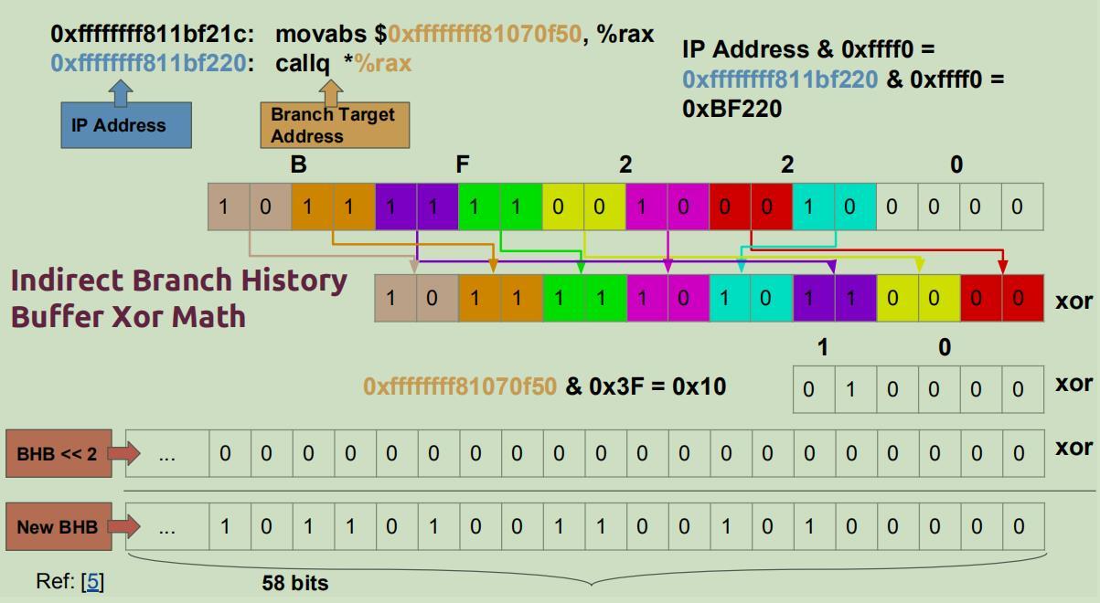 Spectre原理详解及分支毒化的实现 - 知乎