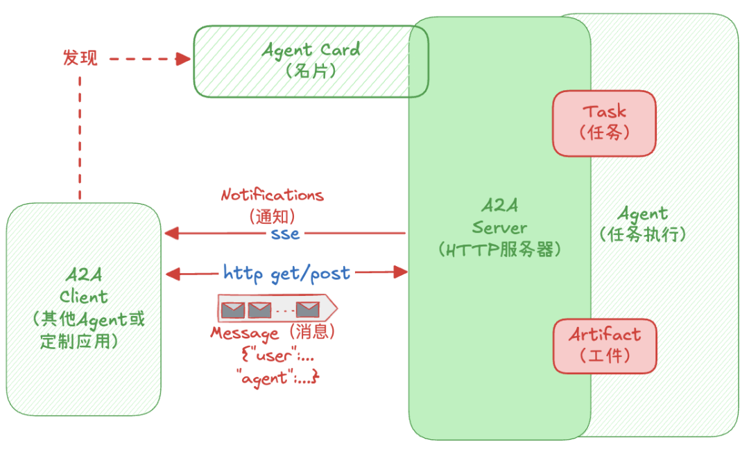 4个问题 + 1个Demo：彻底搞懂谷歌的新玩意Agent2Agent（A2A） - 知乎