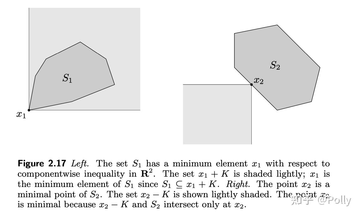 Boyd凸优化笔记Chapt 2：极值与最值 - 知乎