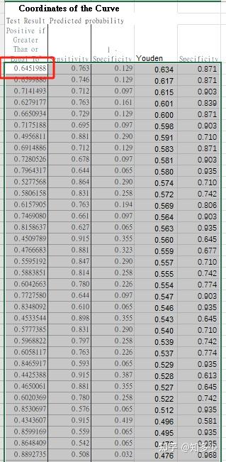 统计干货-SPSS确定cut-off value - 知乎