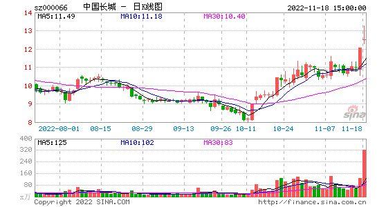 中国长城(000066)要点解析20221121 - 知乎