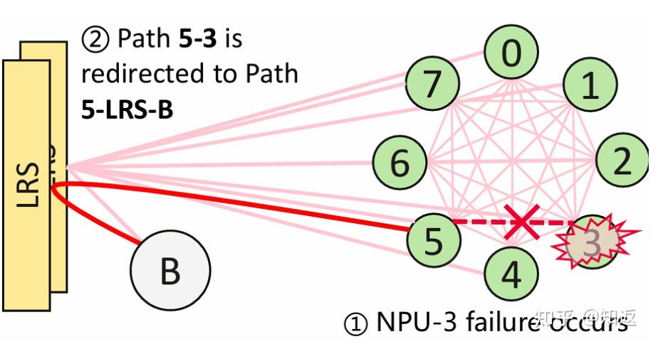 UB-Mesh: 基于统一互联和高维直连拓扑的AI集群架构 - 知乎