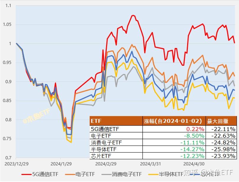 5G通信 ETF，科技主题“耐心资本”的优先选项 - 知乎
