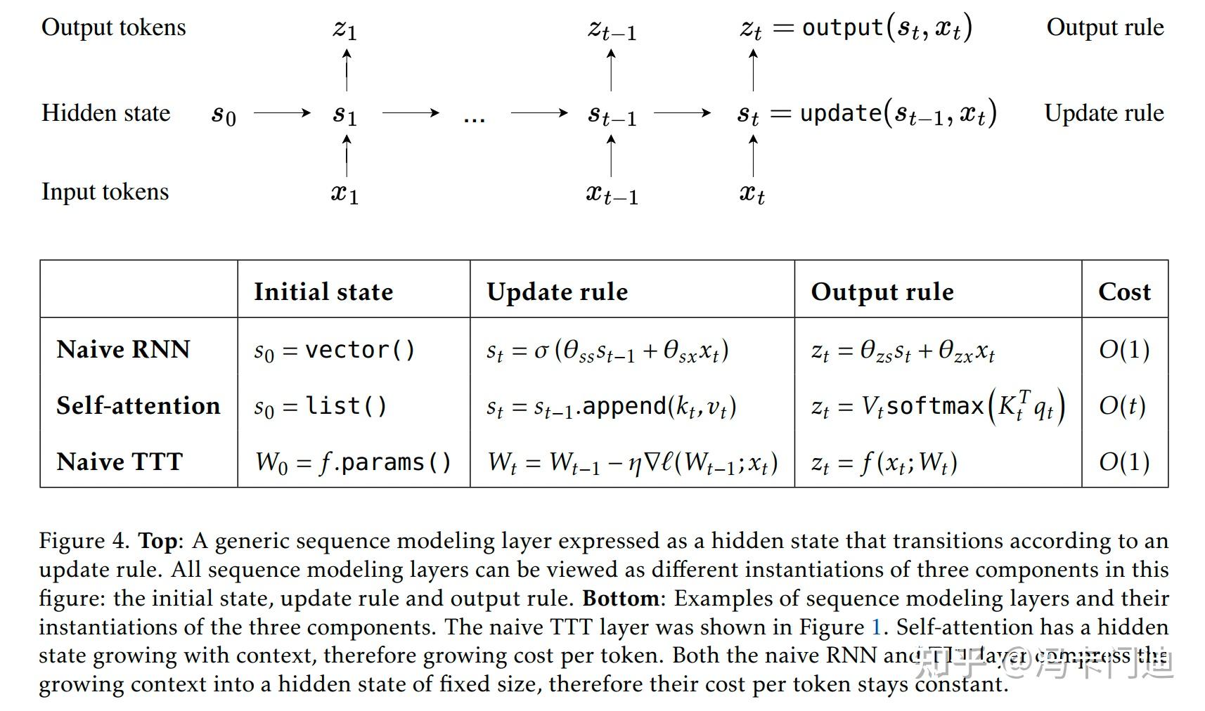 自监督RNN隐藏层大模型架构TTT——Learning to (Learn at Test Time):RNNs with ...