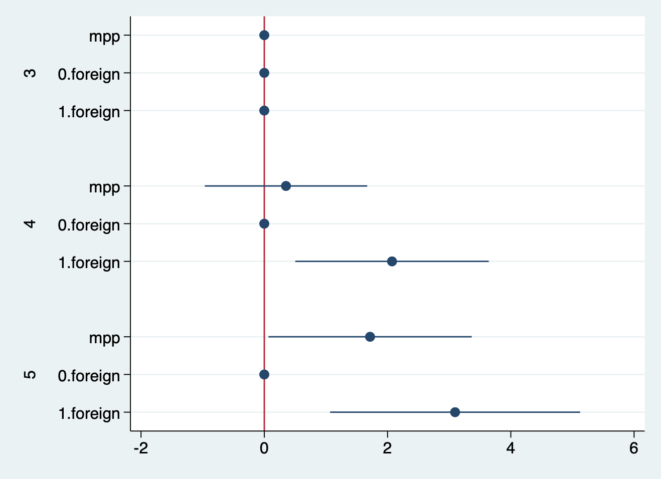 coefplot：回归结果可视化 - 知乎