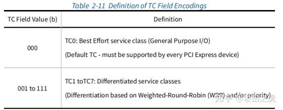 PCIe协议学习-TC和VC概念 - 知乎