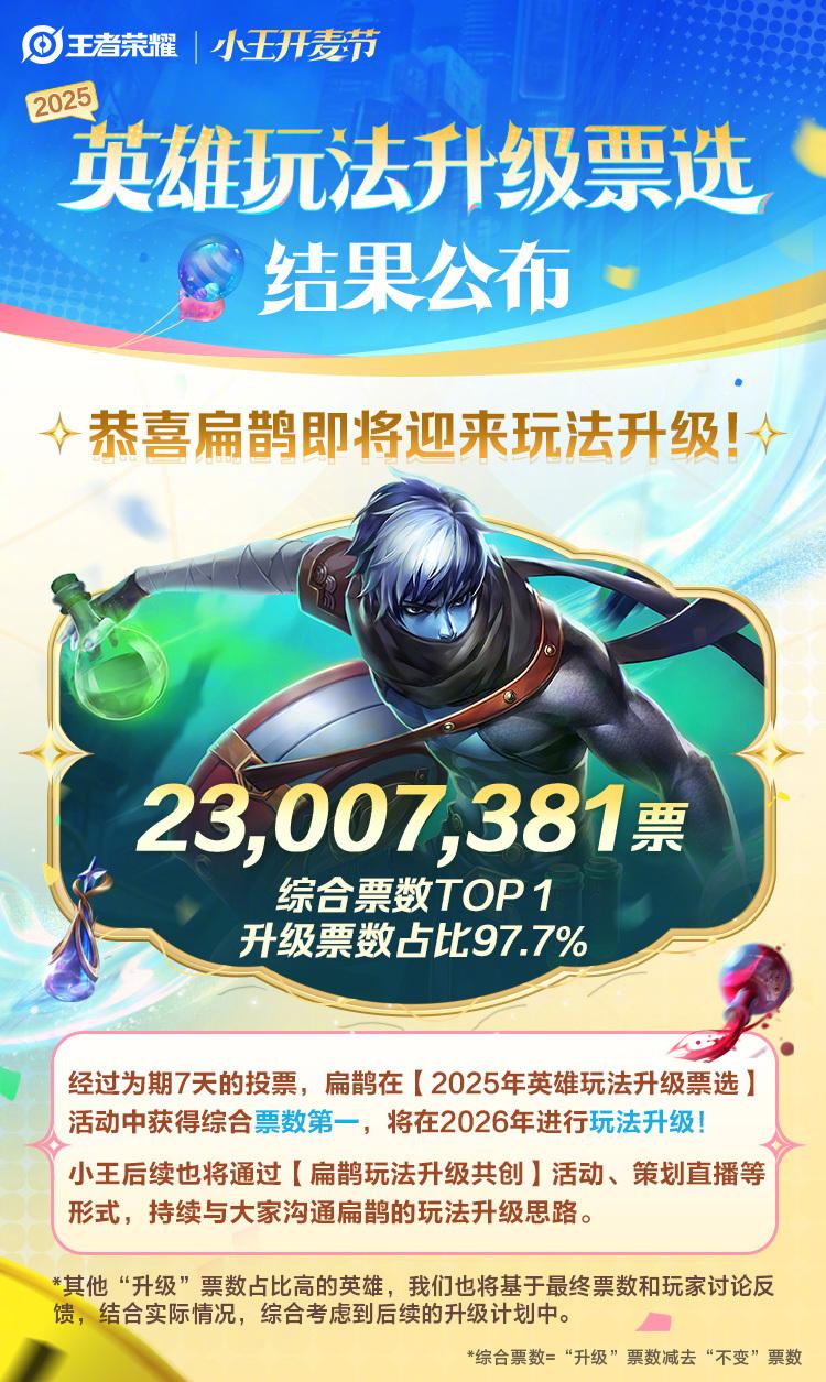 王者荣耀英雄升级票选结果公布：扁鹊获2300万票，位列第一 - 知乎