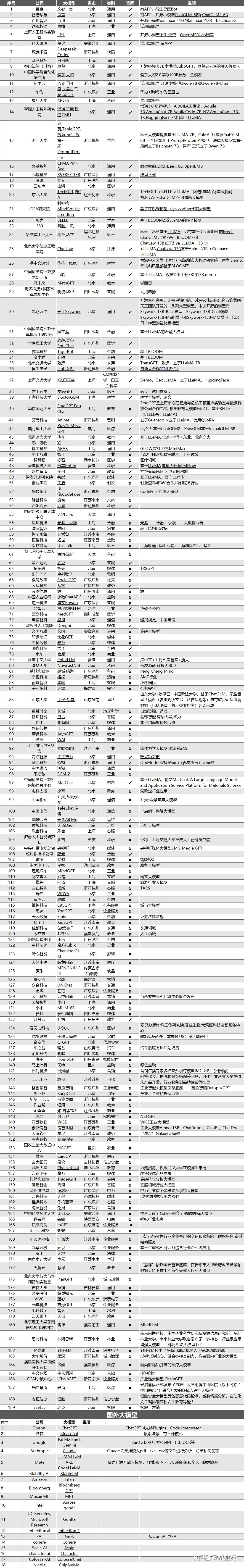 国内外AI大模型(LLMs)排行榜 - 知乎