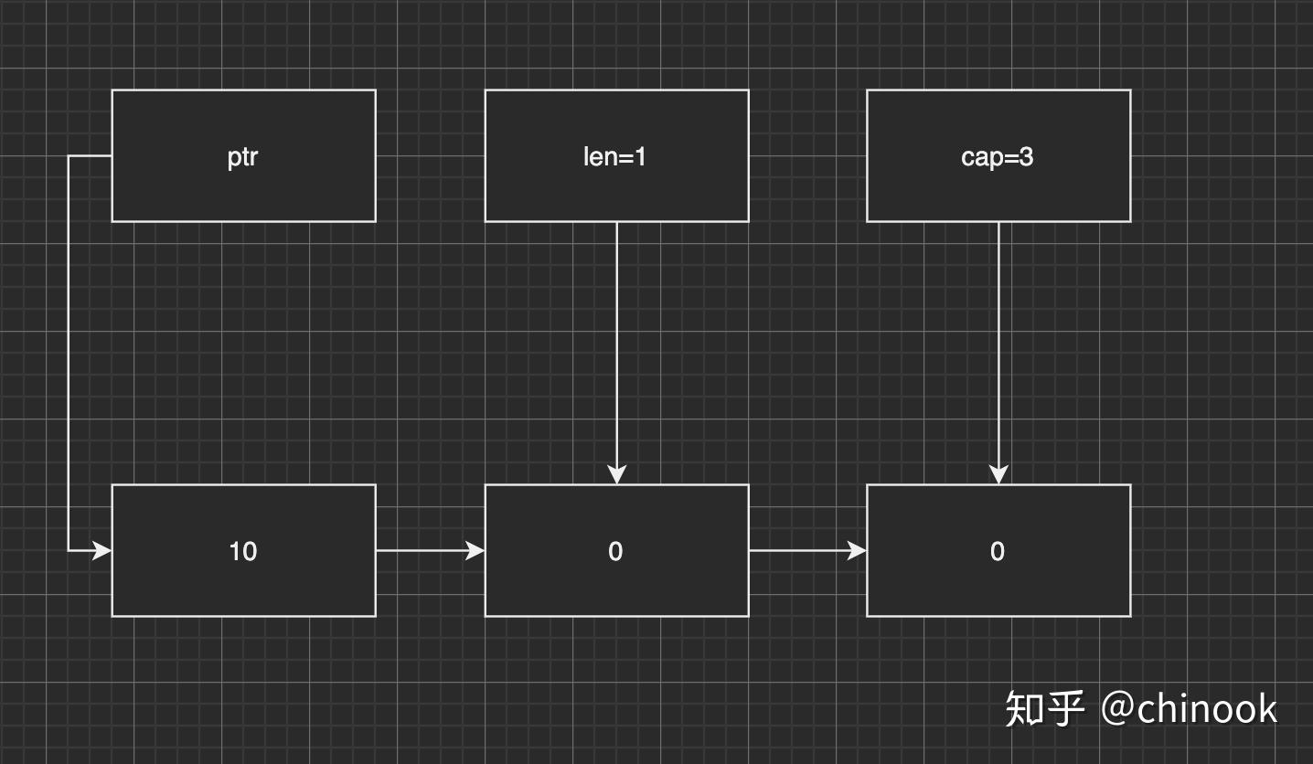Golang进阶 - 深入浅出Slice - 知乎