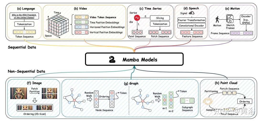 Mamba架构的综述 - 知乎
