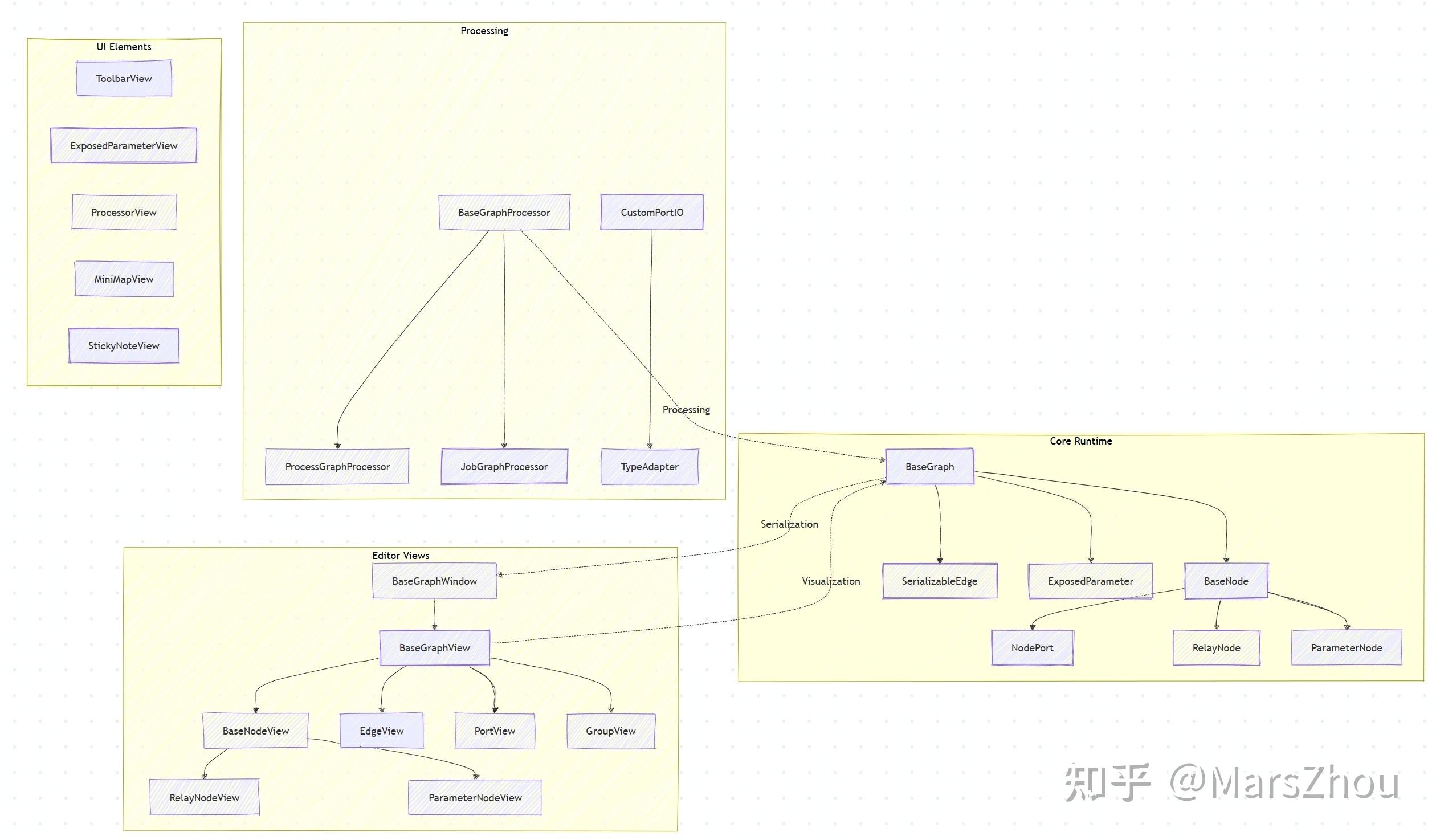 NodeGraphProcessor 深度解析与架构设计指南 - 知乎