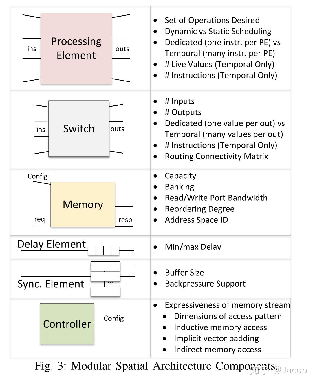 自动化硬件设计方法研究：DSAGEN Synthesizing Programmable Spatial Accelerators 论文研读 - 知乎