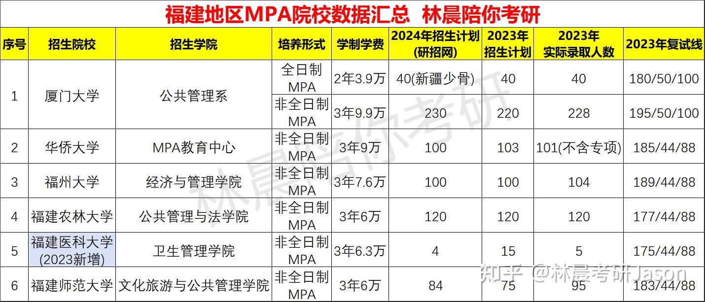 2024年福建地区管理类联考院校汇总(MBA/MPA/MEM/MTA/MPAcc/MLis/MAud) - 知乎