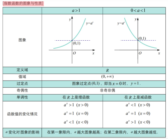 【学霸手册】高中数学知识点大全-指数函数与对数函数 - 知乎