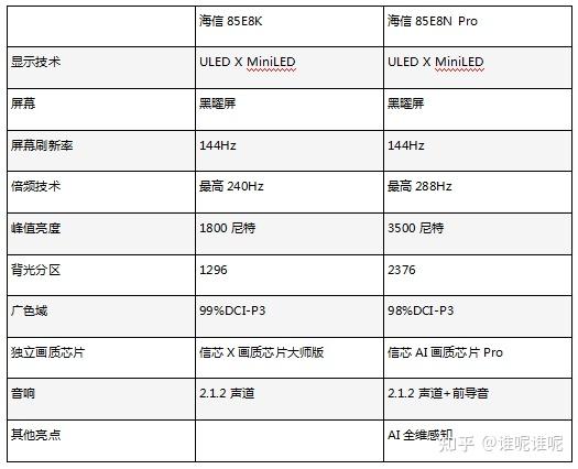 从E8K到E8N Pro，被称为MiniLED画质巅峰的海信E8系列新品做了哪些升级？