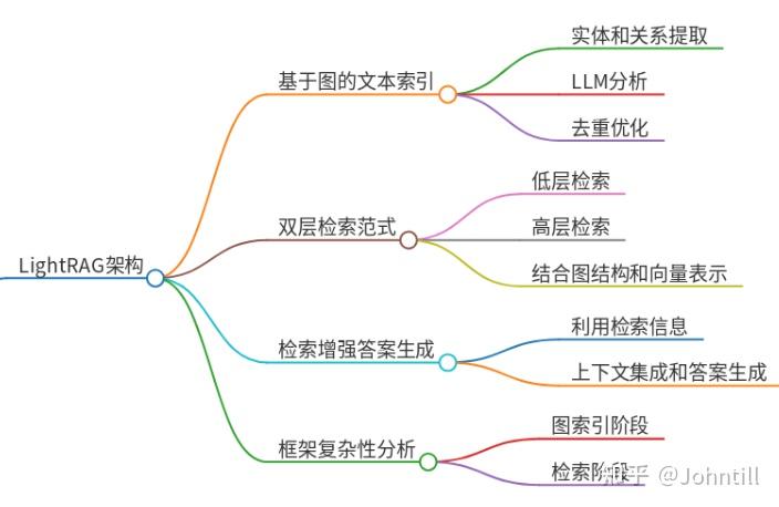 LightRAG：一个更简单、更快速的Graph RAG框架 - 知乎