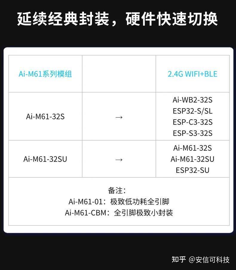 低功耗、高性能，Wi-Fi6 & BLE5.3模组Ai-M61&M62系列 - 知乎