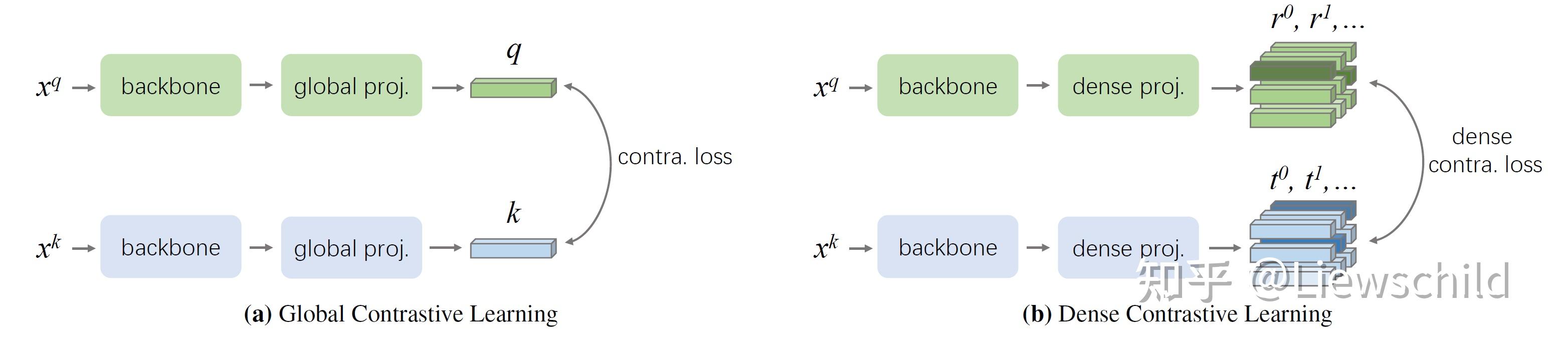 CVPR2021，两篇自监督学习新作，SCRL和DenseCL的阅读笔记 - 知乎