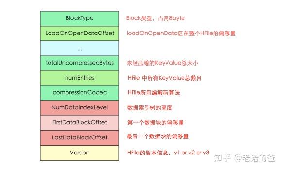 HBase – 存储文件HFile结构解析--转载 - 知乎