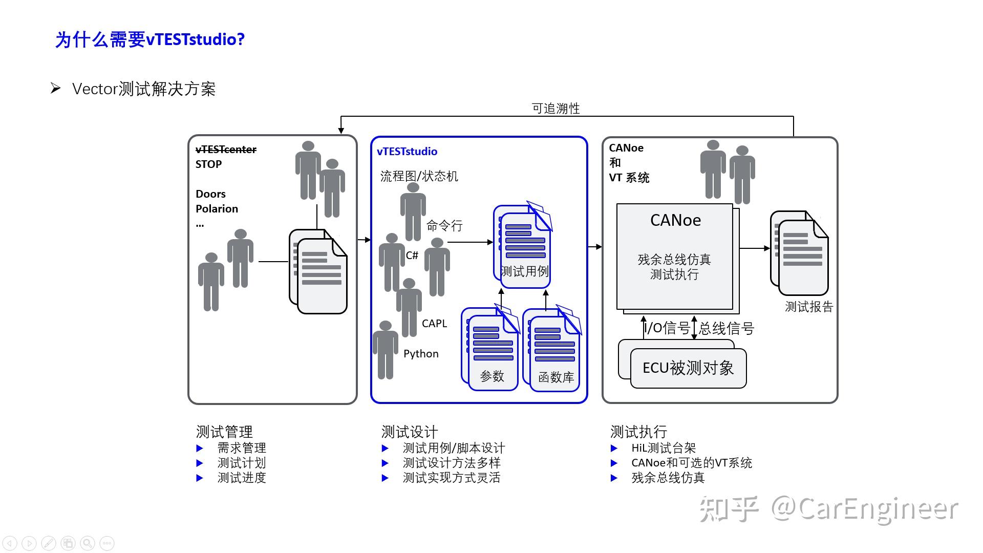 CANoe中的vTESTstudio有什么作用，优势是什么？ - 知乎