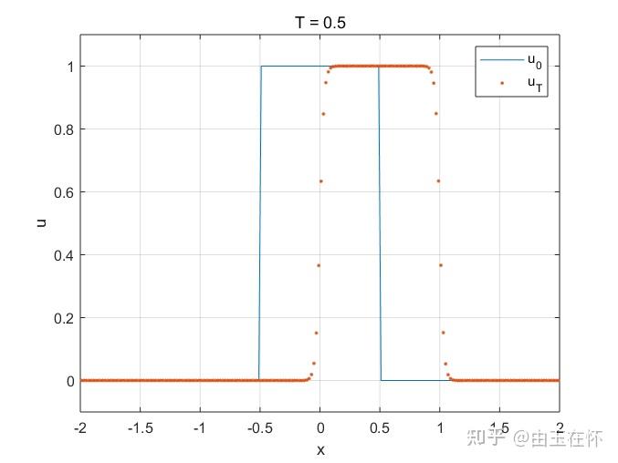 Solve 1D advection equation by WENO5 + RK3. - 知乎