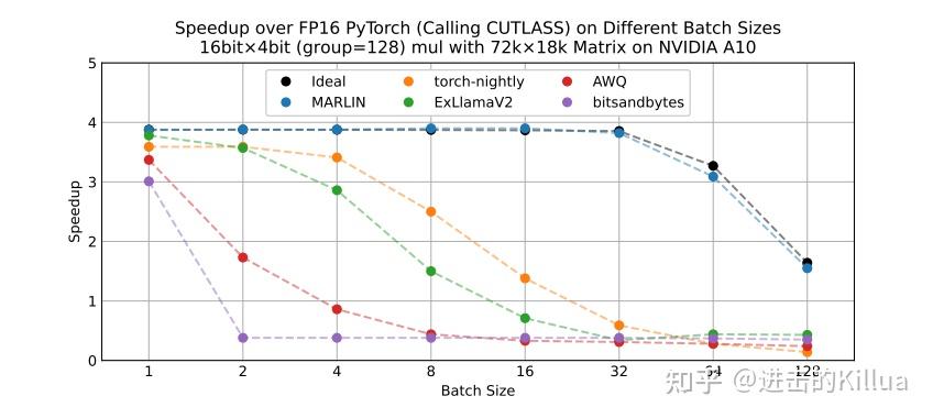 MARLIN: Mixed-Precision Auto-Regressive Parallel Inference on Large Language Models论文解读 - 知乎