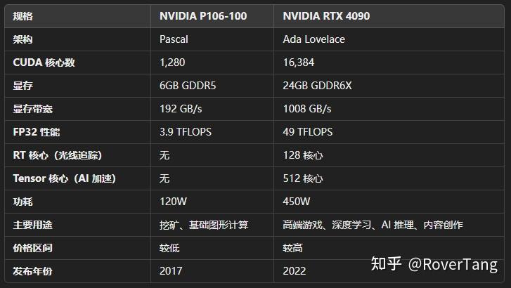 百元P106显卡跑7B大模型，矿渣变AI神器，真香！ - 知乎